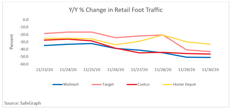 Weekly Retail Update: December 7, 2020