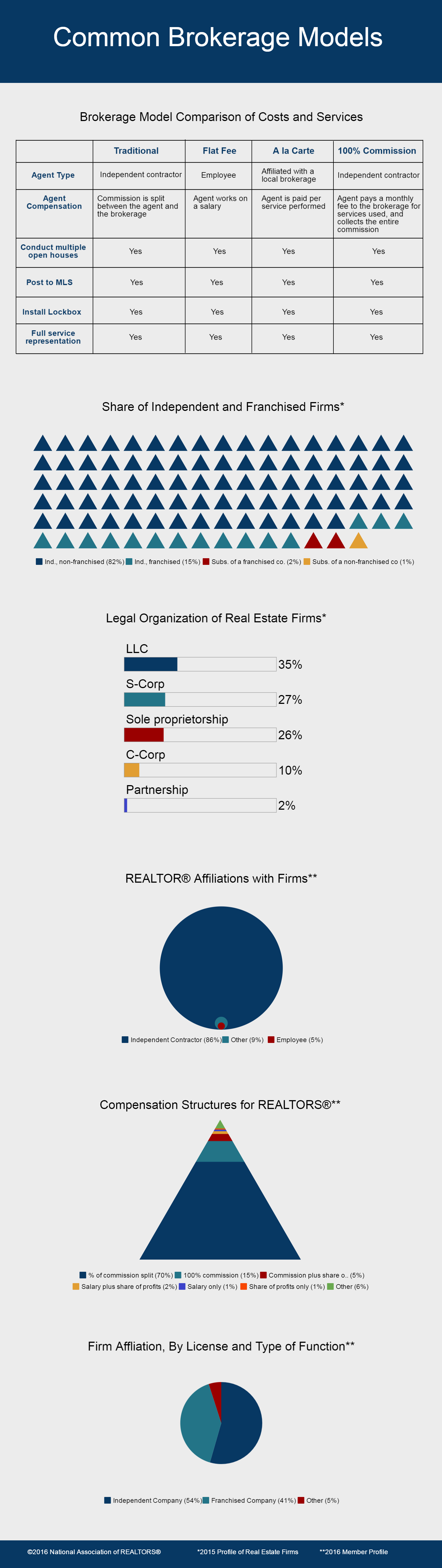 Common Brokerage Models