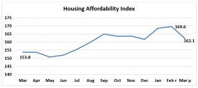 Economists' Outlook | www.nar.realtor