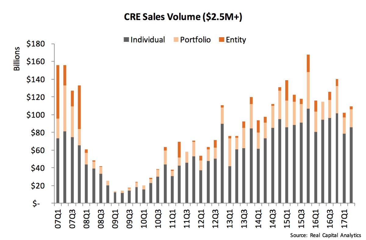 Commercial Real Estate Displays Signs of a Maturing Cycle
