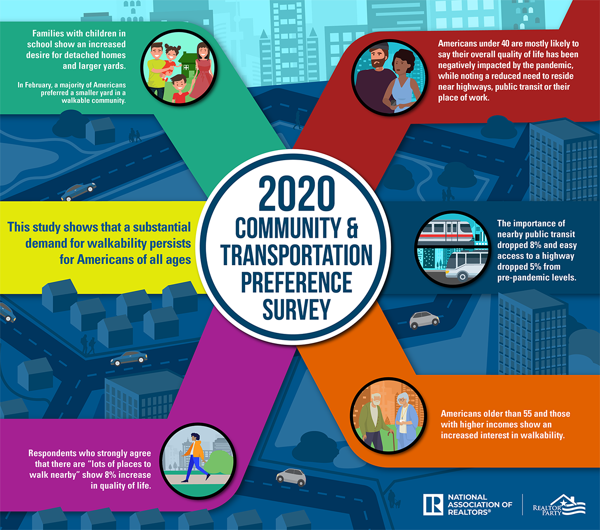 2020 Community & Transportation Preference Survey