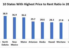 Price-to-Rent Ratios by State from 2014-2019 - South Carolina REALTORS
