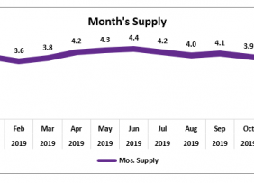 Inventory and Months’ Supply - South Carolina REALTORS
